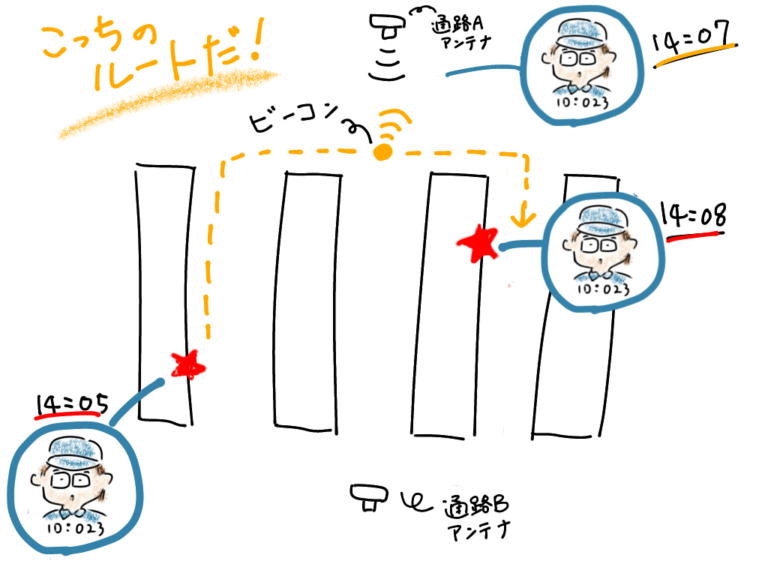固定ロケーションなら実現可能！『 ＋ ビーコン 』で作業者のカンタン位置管理＆動線管理！ – RFIDプラス―現場作業の改善のコト・支援のコト
